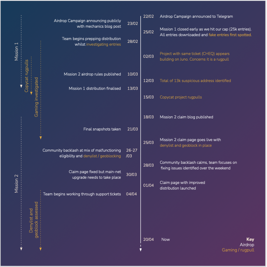 What we learned from the $CHEQ community | cheqd