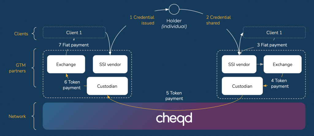 cheqd’s tokenomics for SSI explained: Part 1 | cheqd