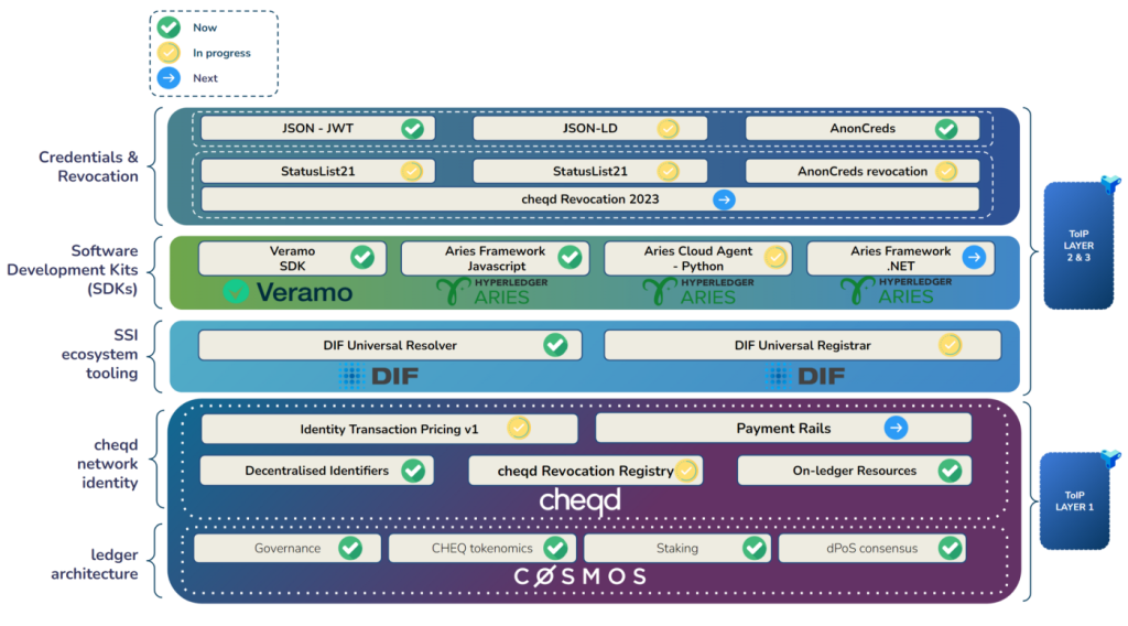 AnonCreds Indy-Pendence: Part Two | cheqd