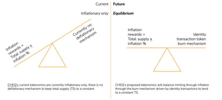 cheqd’s tokenomics for SSI explained: part 4 | cheqd