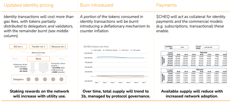 cheqd’s tokenomics for SSI explained: part 4 | cheqd