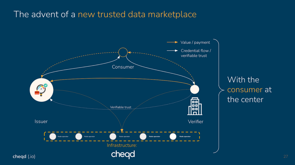 The Anatomy of a Trusted Data Market | cheqd