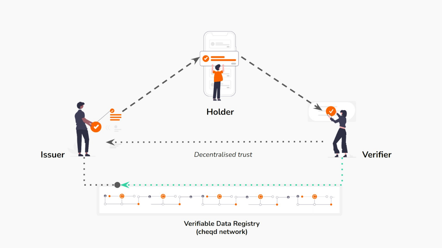 Reimagining Banking with Reusable KYC | cheqd