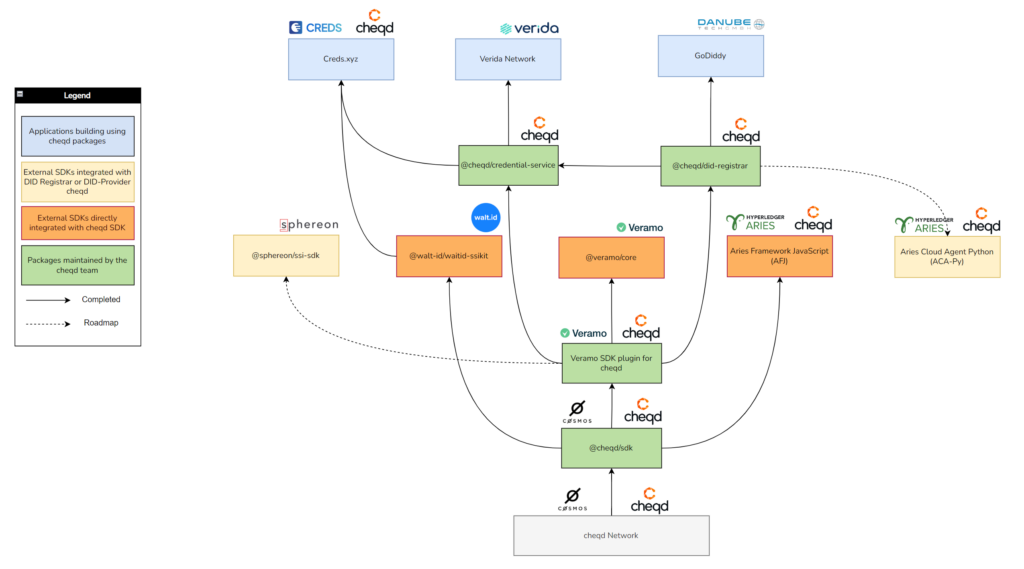 Introducing cheqd’s cheqd Studio, a new Software-as-a-Service offering | cheqd