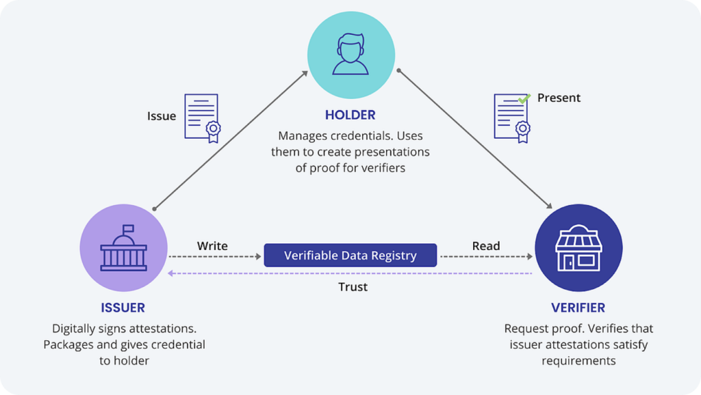 SSI Explained | cheqd