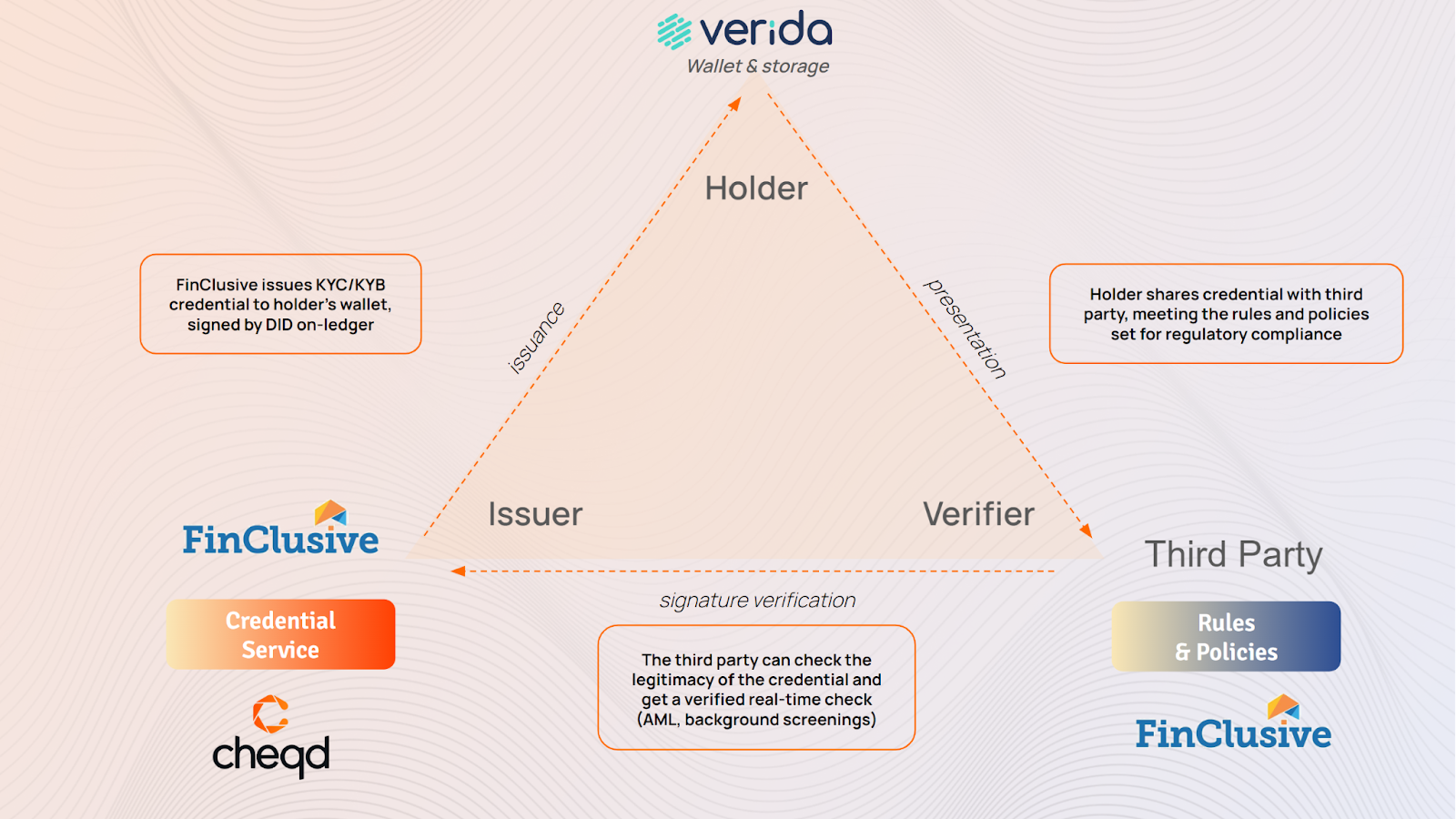 Introducing the first regulatory compliant, reusable KYC/KYB digital credential solution | cheqd