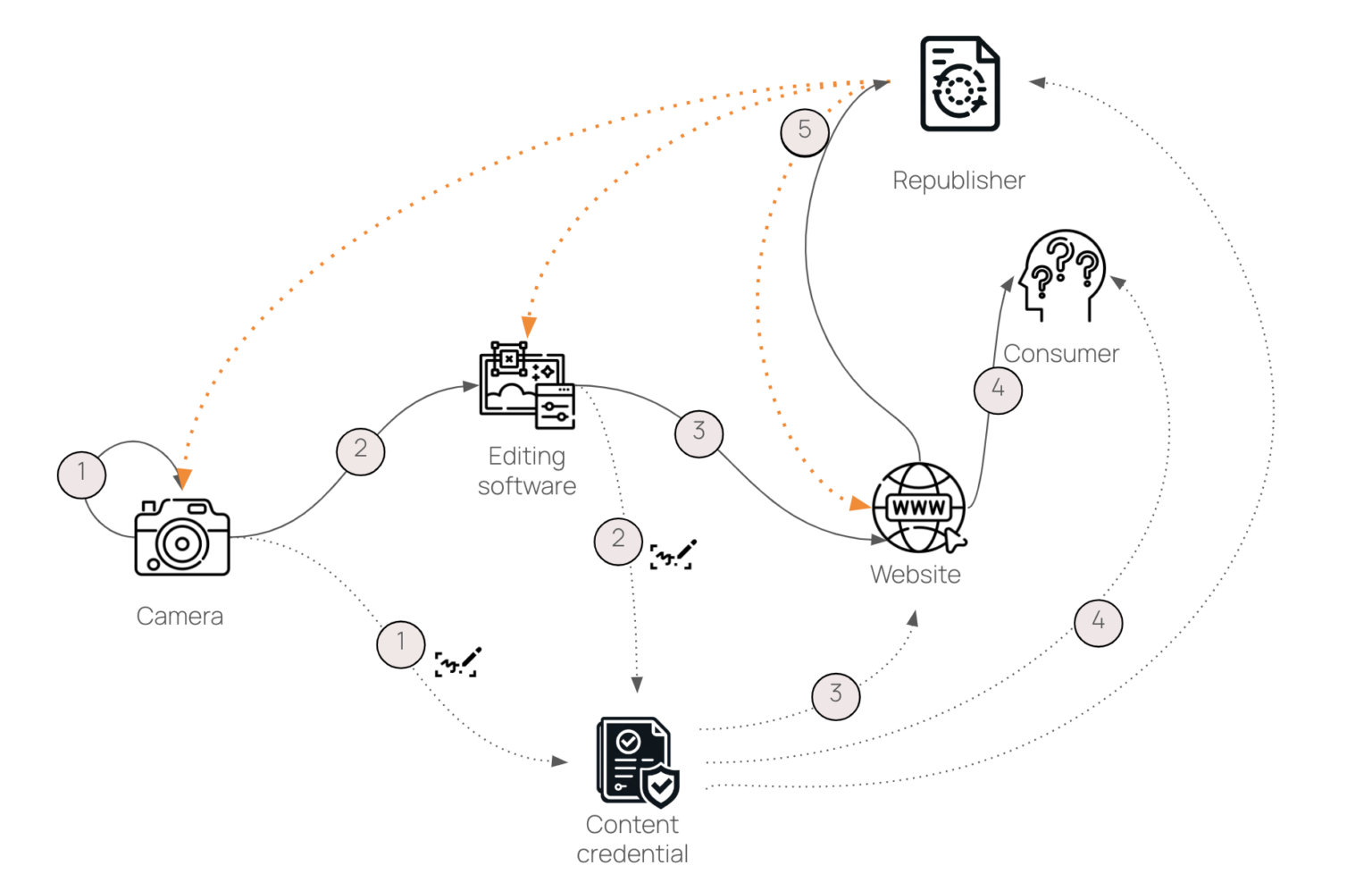 Use Cases of Verifiable AI Across Industries | cheqd