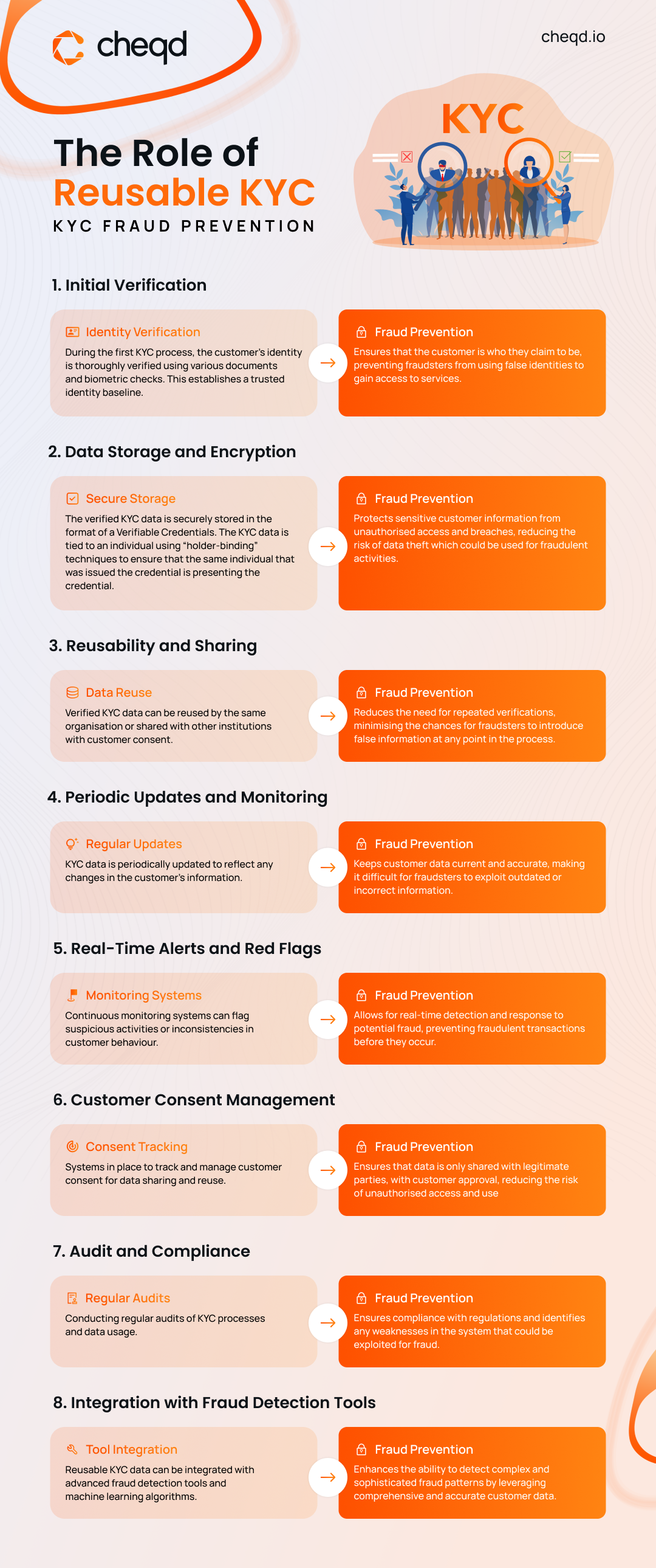 The Role of Reusable KYC in Fraud Prevention | cheqd