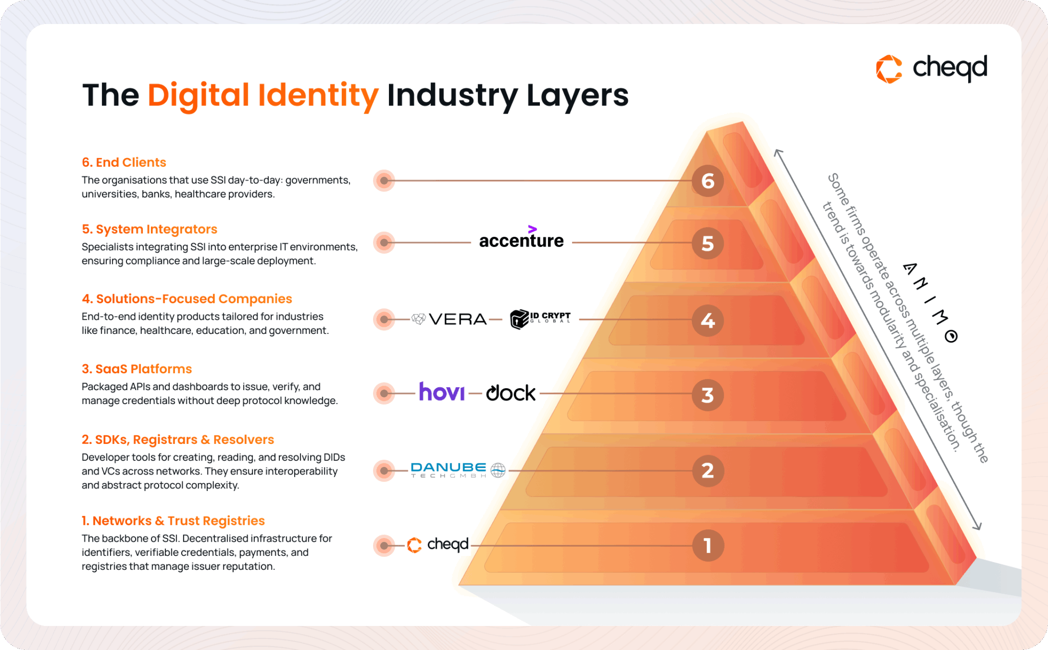 The Digital Identity Industry Layers | cheqd
