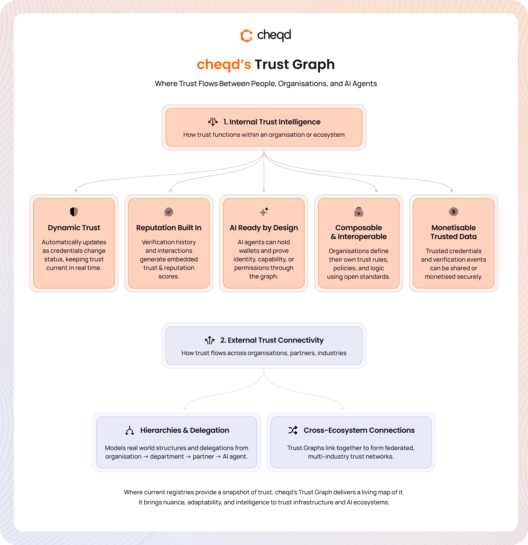 Why cheqd is Changing from Trust Registry to Trust Graph | cheqd